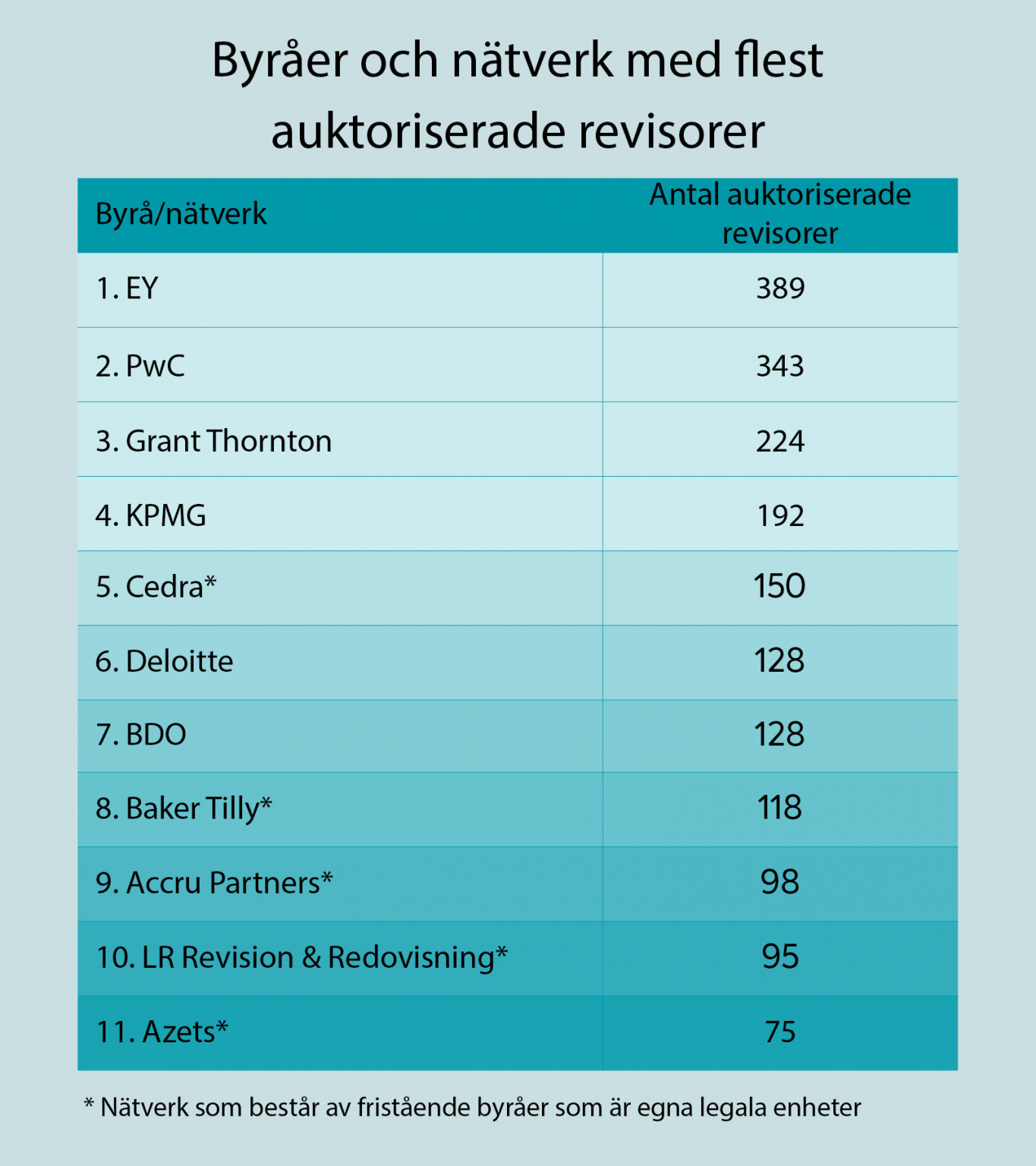 Big 4 har flest revisorer – men utmanas av nya aktörer | Balans